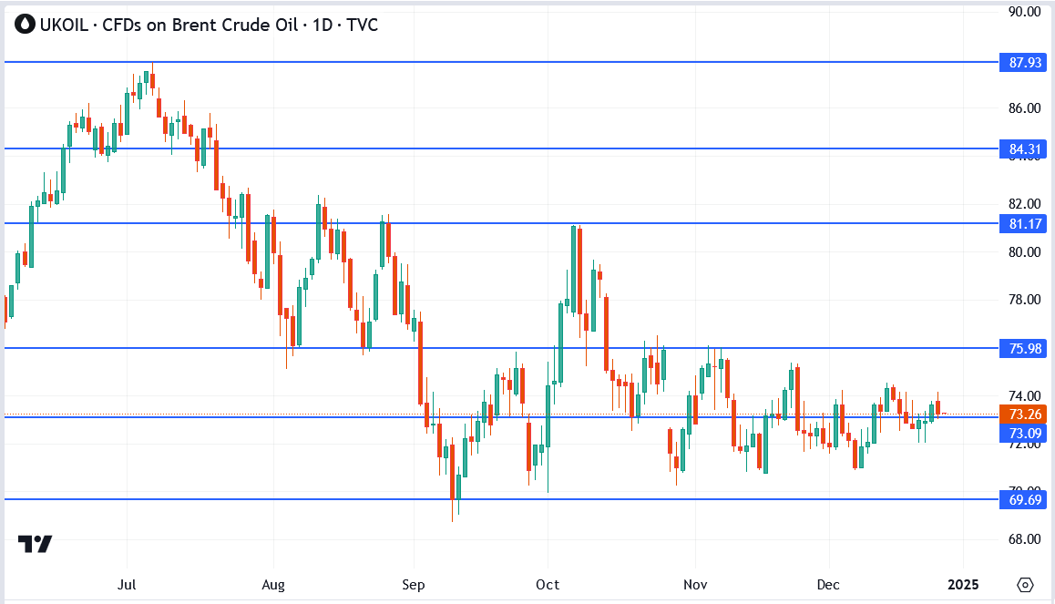 Brent Crude Oil Prices Steady Post Holiday And 2025 Outlook Brent Crude Oil Prices Steady Post Holiday And 2025 Outlook