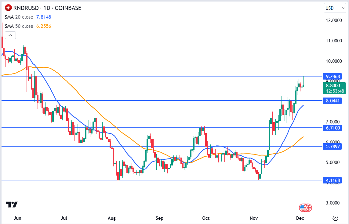 Render Price Surges Amid AI and Metaverse Hype: Key Levels to Watch