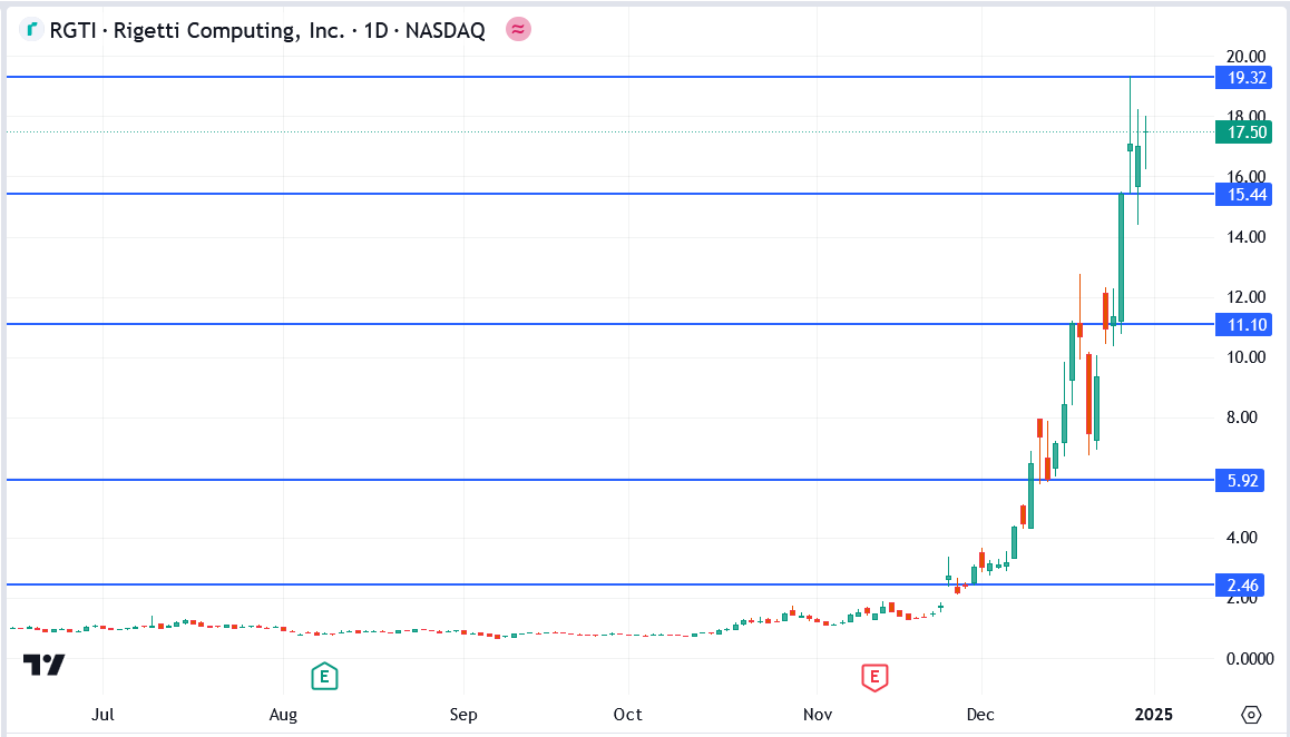 Rigetti Computing A Quantum Stock That Soared 1 800 In 2024