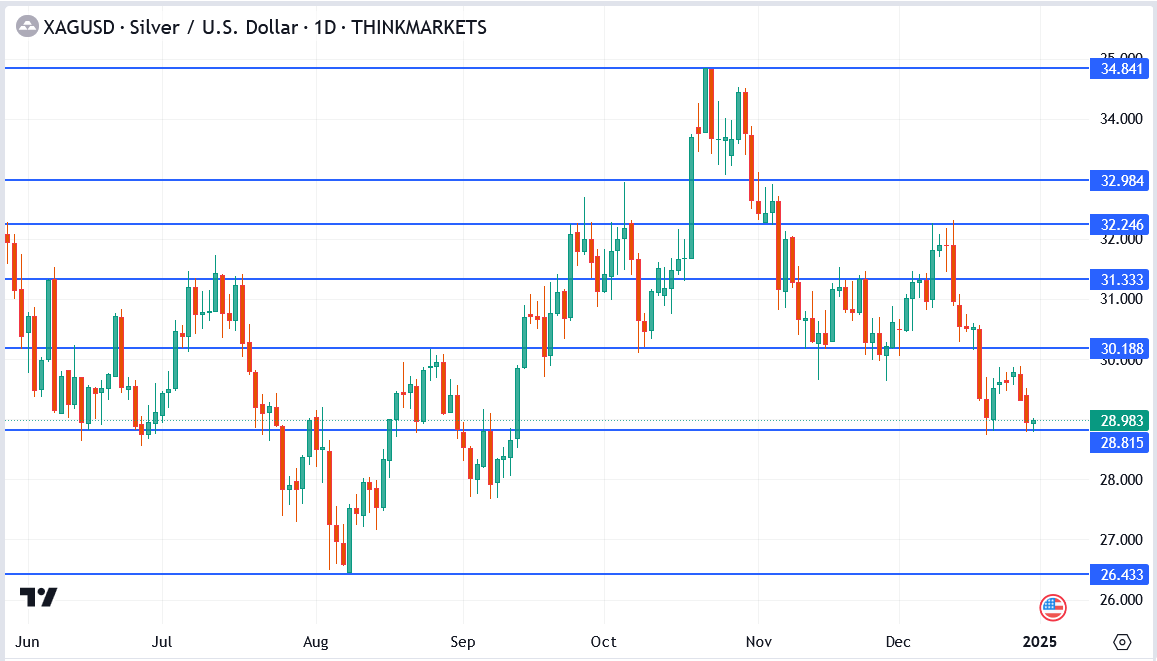 Silver Price Analysis: Will XAG/USD Rebound or Extend Losses in 2025?