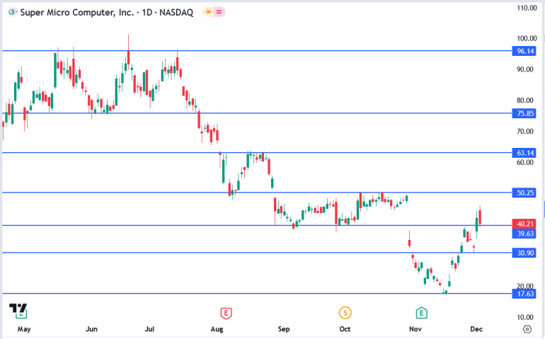 Super Micro Computer Stock Surges: What’s Next for SMCI After the Recent Rebound?