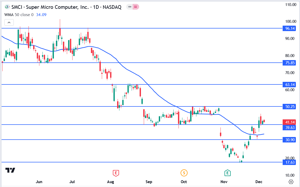 Super Micro Computer (SMCI): Will the Rebound Continue? Key Levels to Watch