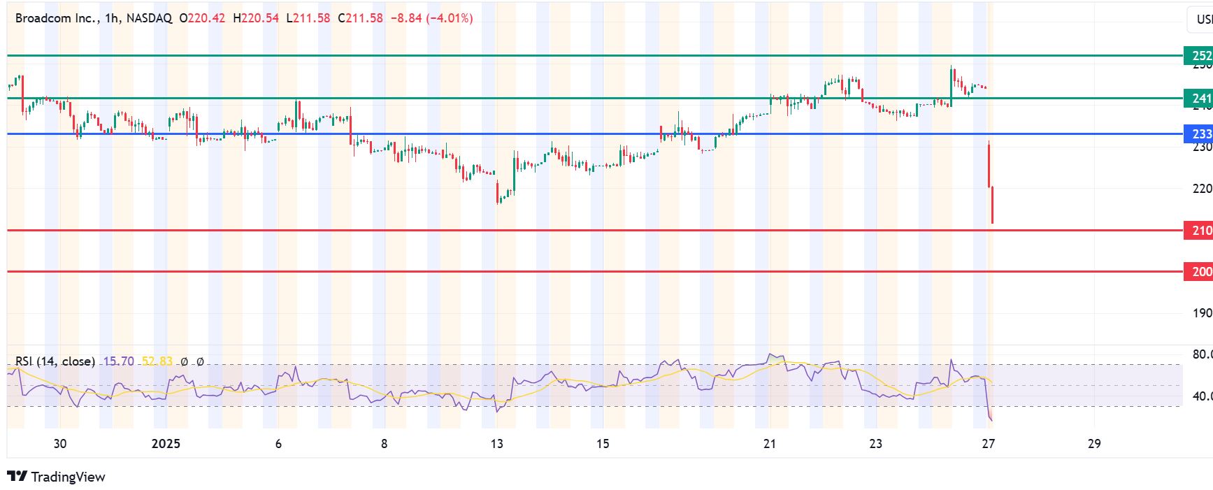 Broadcom Stock Price Down Over 10% As DeepSeek Phenomenon Sweeps AI ... Broadcom Stock Price Down Over 10% As DeepSeek Phenomenon Sweeps AI ...