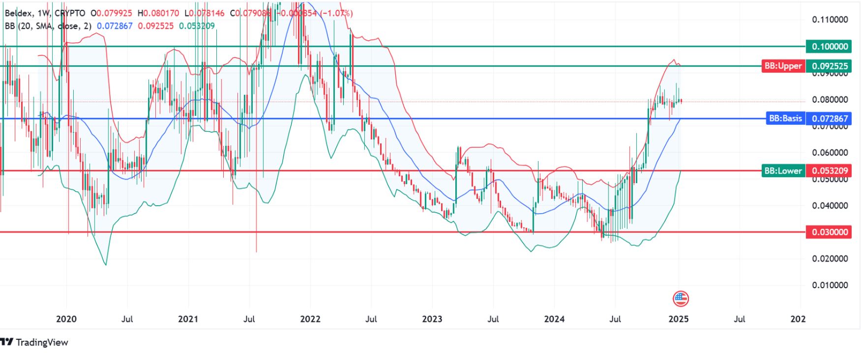 Beldex Coin Price Prediction 2025-A Move Past $1 In Sight