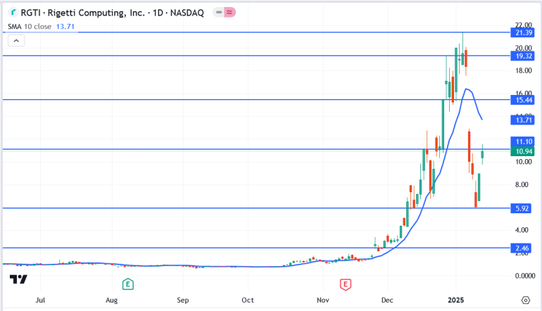 Rigetti Computing Inc., Surges 22% After Quantum Computing Revival Rigetti Computing Inc., Surges 22% After Quantum Computing Revival