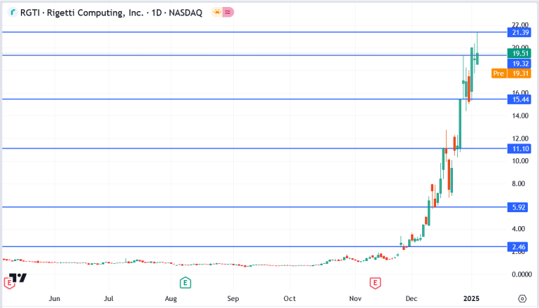 Rigetti Computing: Can This Quantum Stock Keep Its Momentum in 2025?