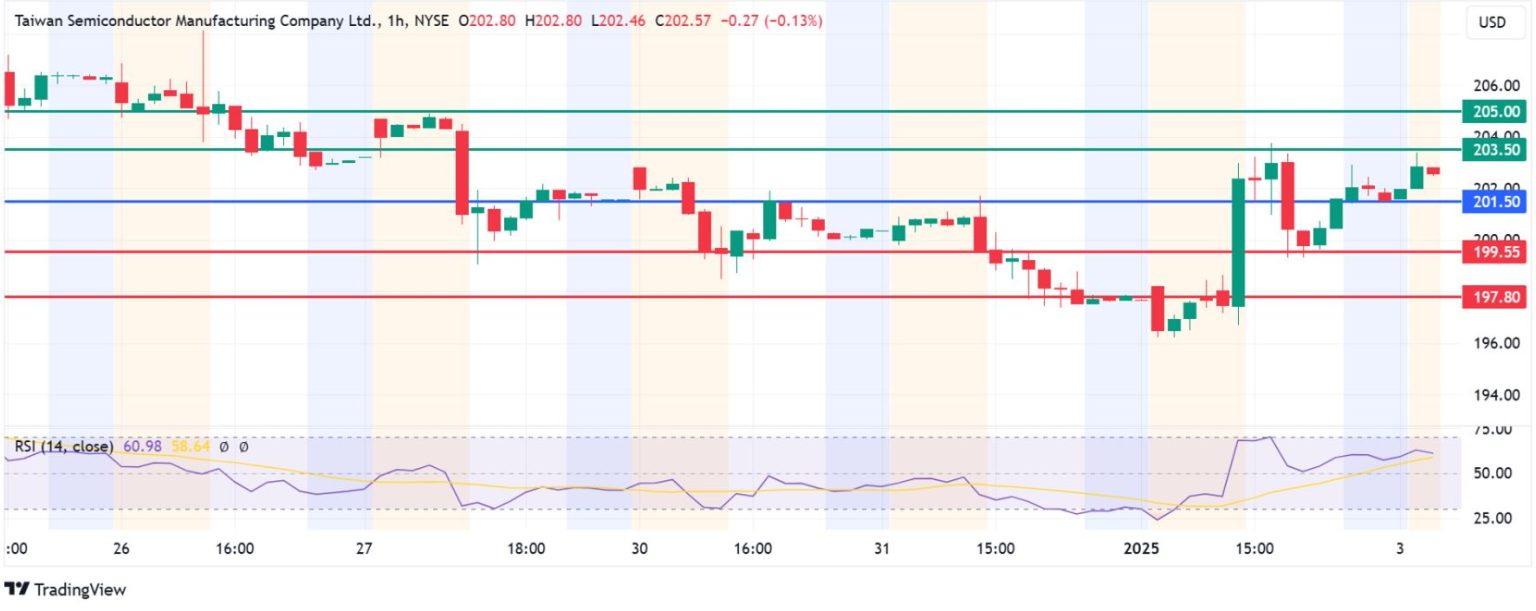 TSCM Stock Price Stays Up In 2025, But Winter Is Coming