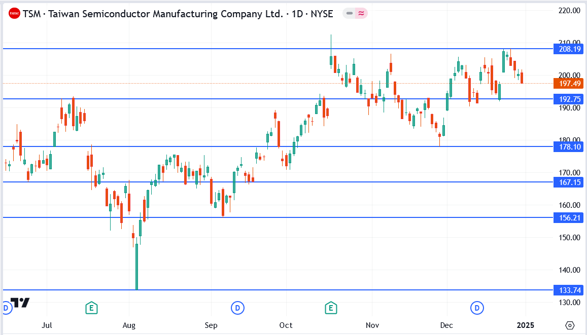 TSMC Stock Forecast: The Semi conductor Stock to Watch in 2025