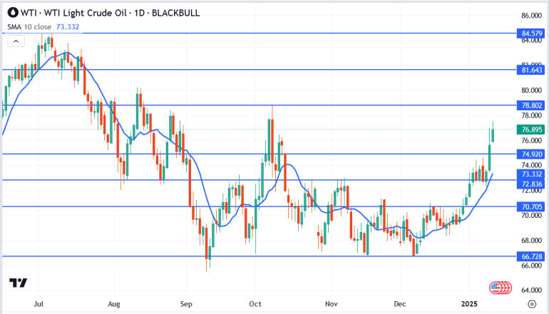 WTI Crude Oil Prices Surge Amid Supply Concerns and Cold Weather Demand