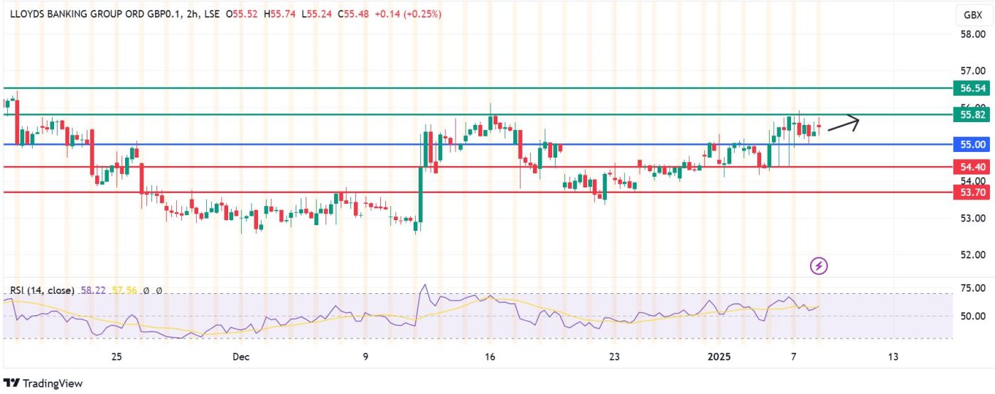 Lloyds Share Price Prediction: LLOY Inches Up But Will Struggle Below 60p