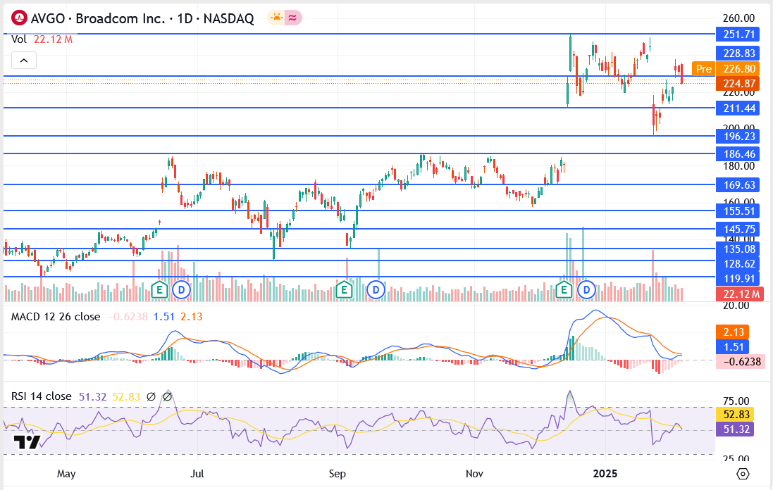 Broadcom Stock Analysis: Is the AI Boom Fueling AVGO’s Next Breakout?