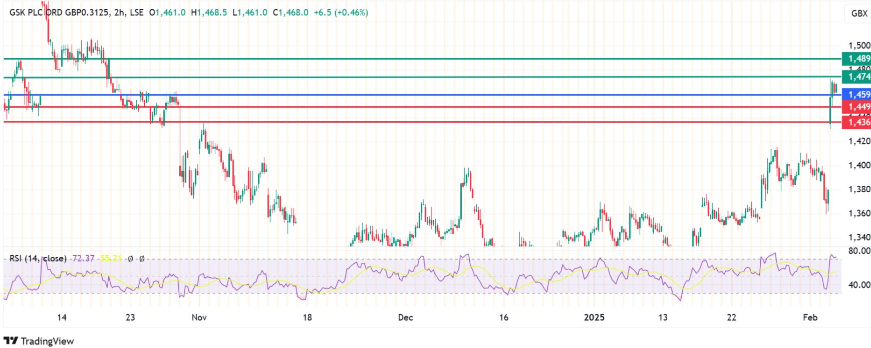 Top Stock Price Prediction: Strong Tailwinds On Nvidia, GSK, TSCM Stocks