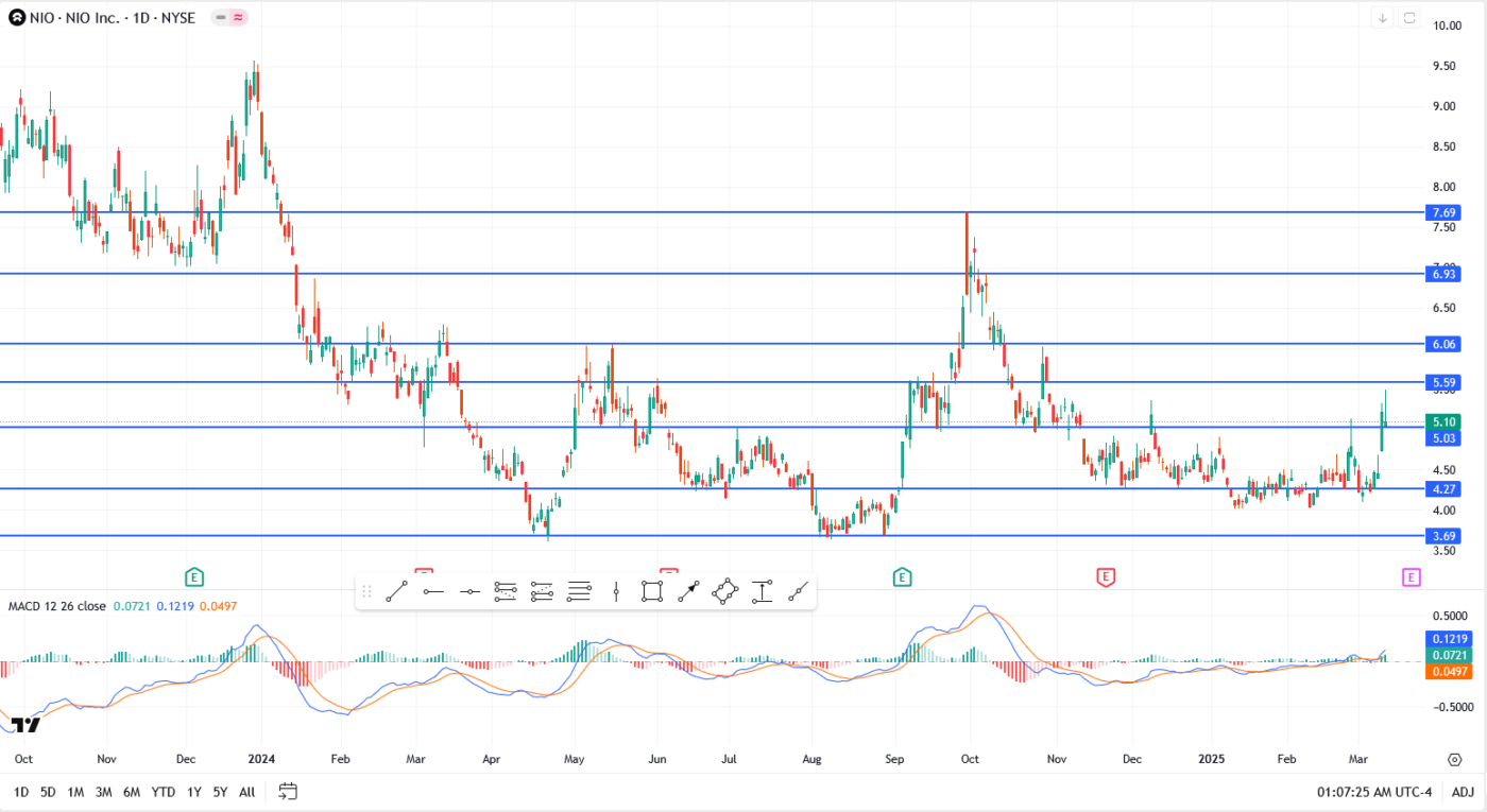 Nio Stock Price Forecast for 2024, 2025, and 2030: Buy the Dip?