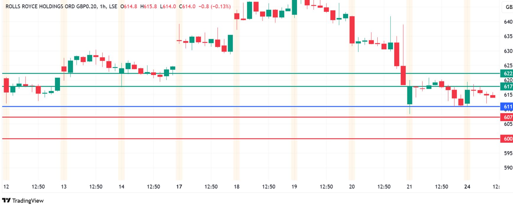 Rolls Royce Share Price Resurges As Focus Turns to Earnings