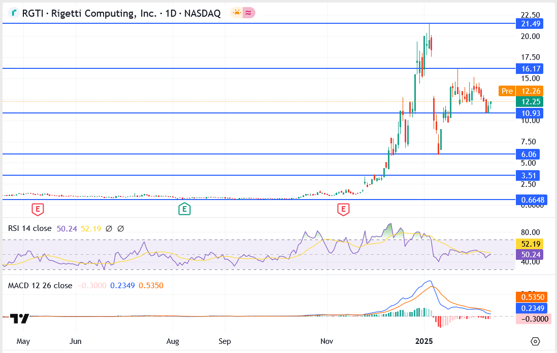 Rigetti Computing Inc.: Consolidation or Collapse? Key Levels to Watch