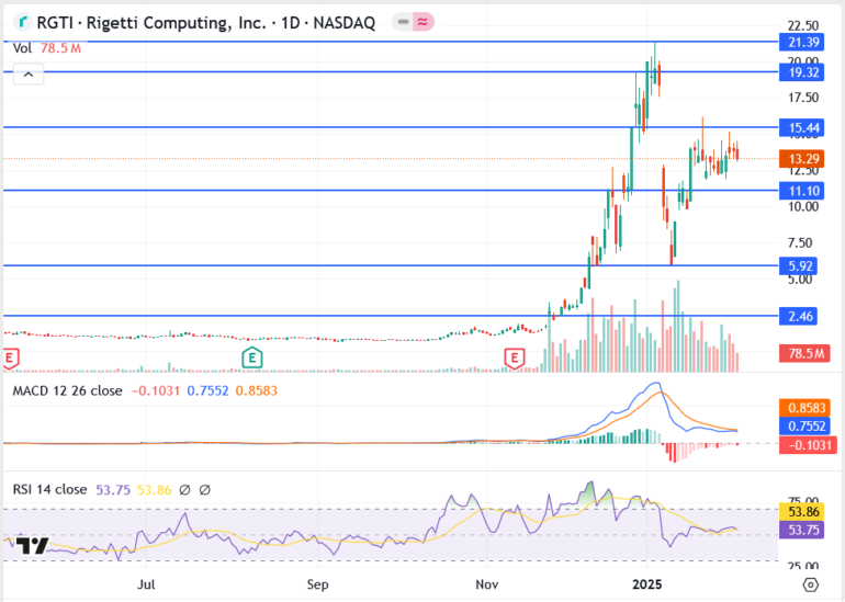 Rigetti Computing Stock Analysis Is The Quantum Rally Losing Steam
