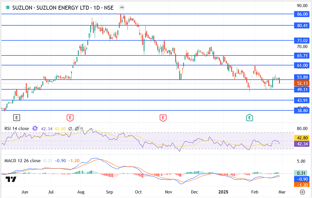 Suzlon Share Price Struggles Despite Strong Q3 Earnings – What’s Next?