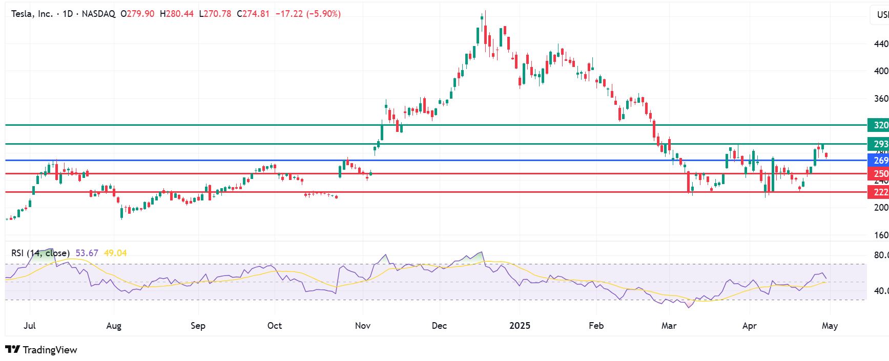 Tesla Stock Price Prediction 2025, 2030, 2040. A Good Investment?