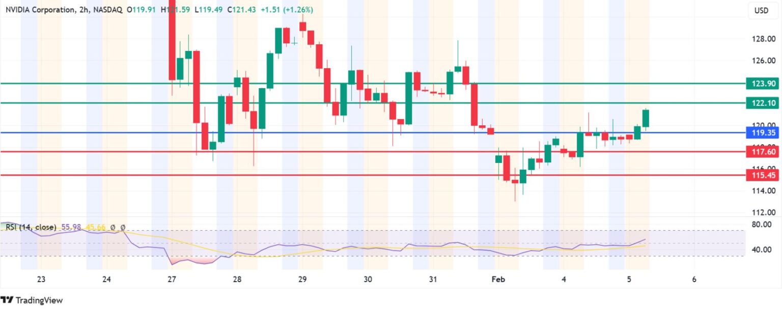 Top Stock Price Prediction: Strong Tailwinds On Nvidia, GSK, TSCM Stocks
