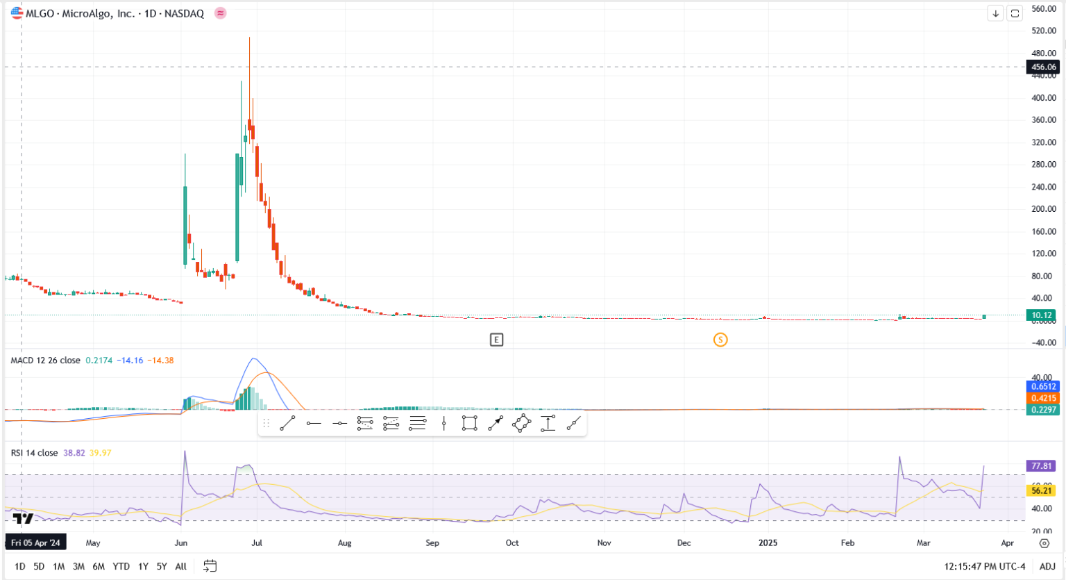 MicroAlgo Stock Skyrockets 173%: What’s Fueling the Insane Rally?