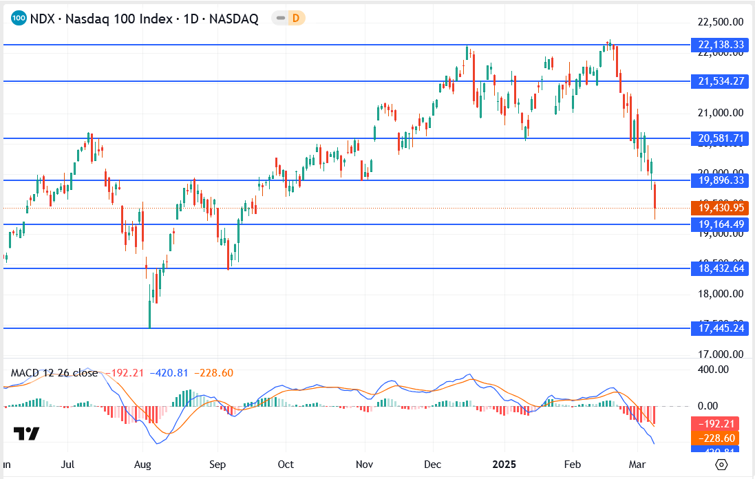 Nasdaq 100 Crashes 4% in Biggest Sell-Off Since 2022 – Tech Stocks Plunge