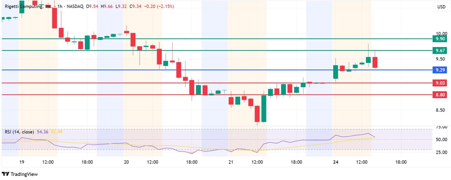 Rigetti Computing Stock Price Up Again As Quantum Day Provides Traction
