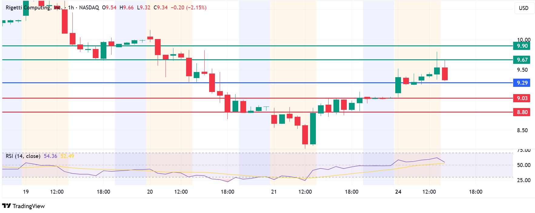 Rigetti Computing Stock Price Up Again As Quantum Day Provides Traction