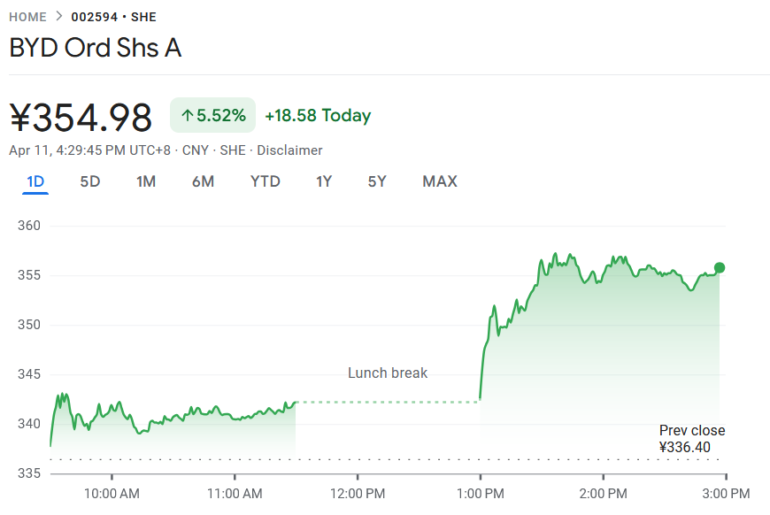 BYD Stock Jumps Over 5% – Can China's EV Leader Keep Outperforming?