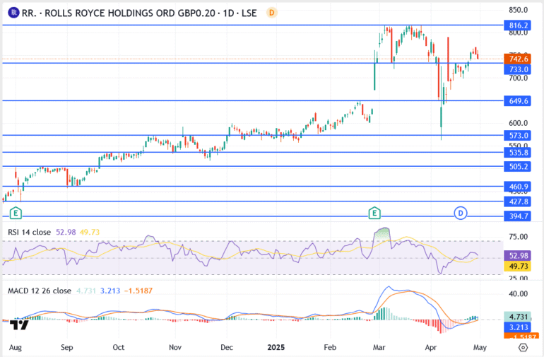 Rolls Royce Share Price Prediction: Can RR. Extend Its Rebound Toward 816p?