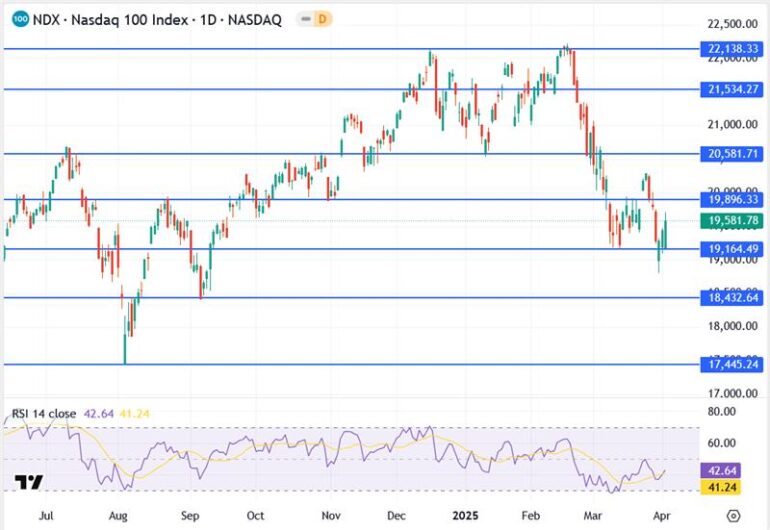 Nasdaq 100 Rebounds After Trumps Global Tariff Hikes – Can 20,581 Hold?