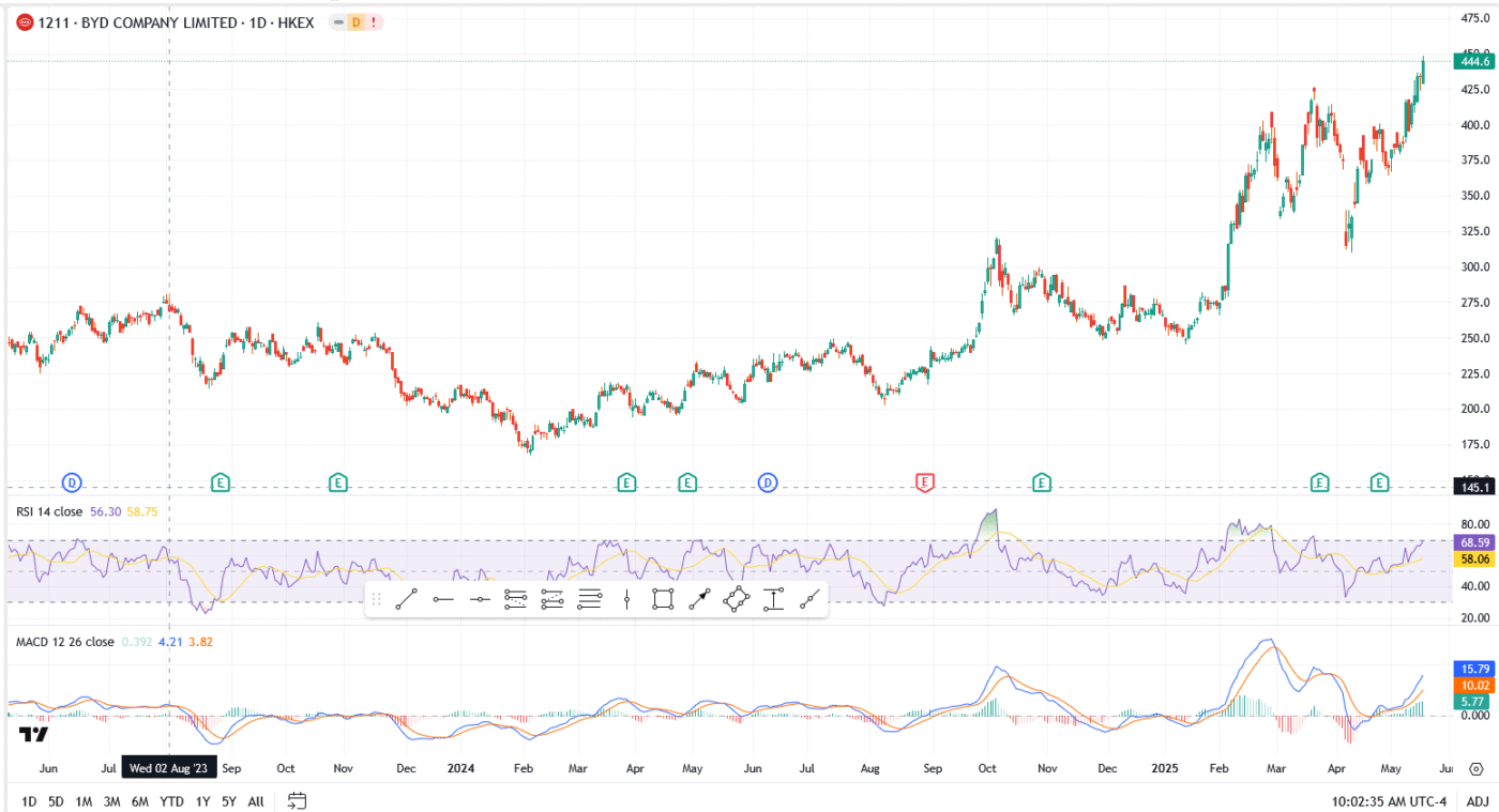 BYD Share Price Surges Past HK$444 As Tesla Struggles, Will the Rally ...