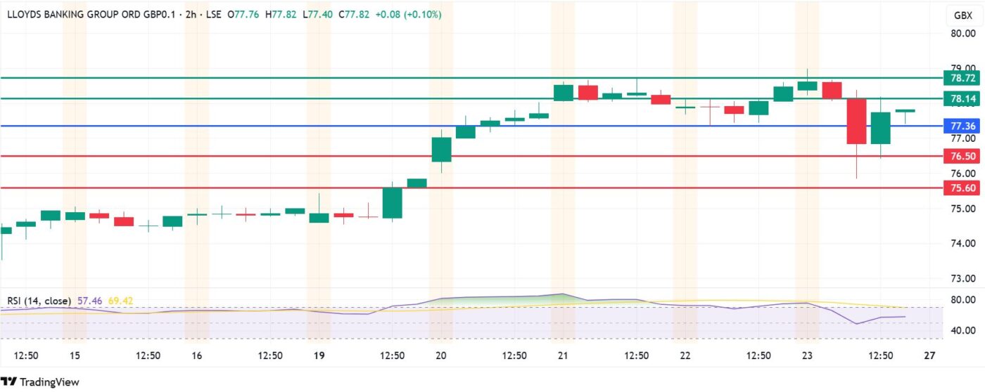 Lloyds Share Price Prediction: An Extended Upside After Hitting Decade ...