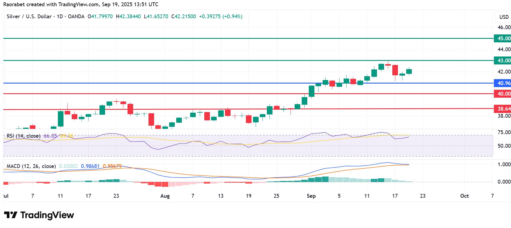 Silver Price Prediction 2025-2040: The Path to All-Time High