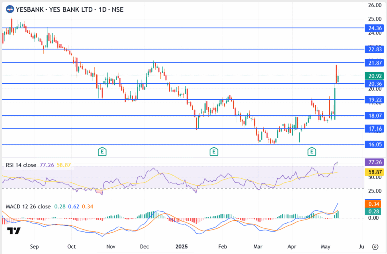 Yes Bank Share Price Prediction: SMBC Stake Deal Sparks Sharp Breakout