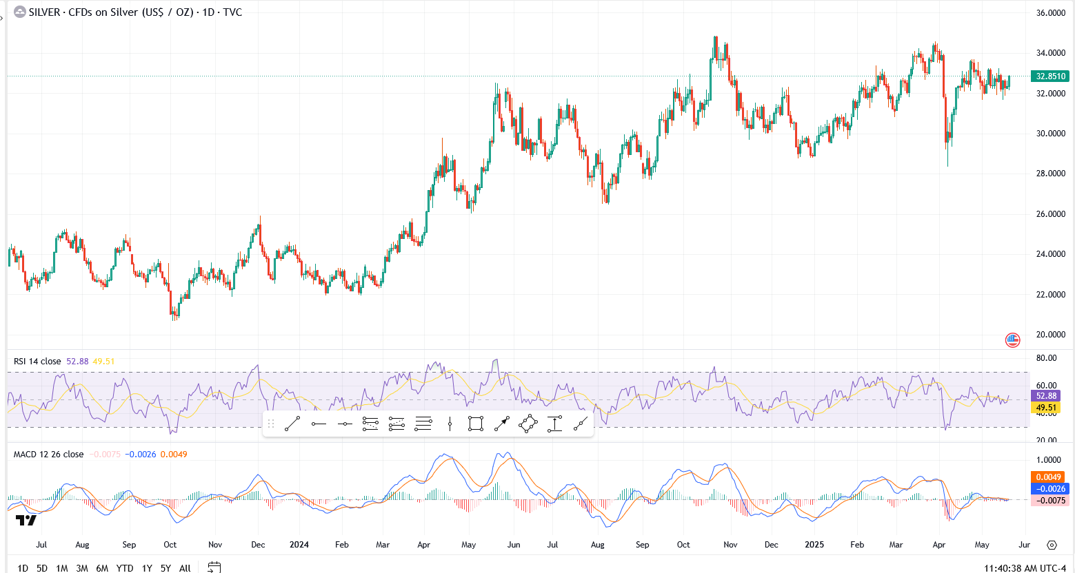 Silver Price Prediction 2025-2040: The Path to All-Time High