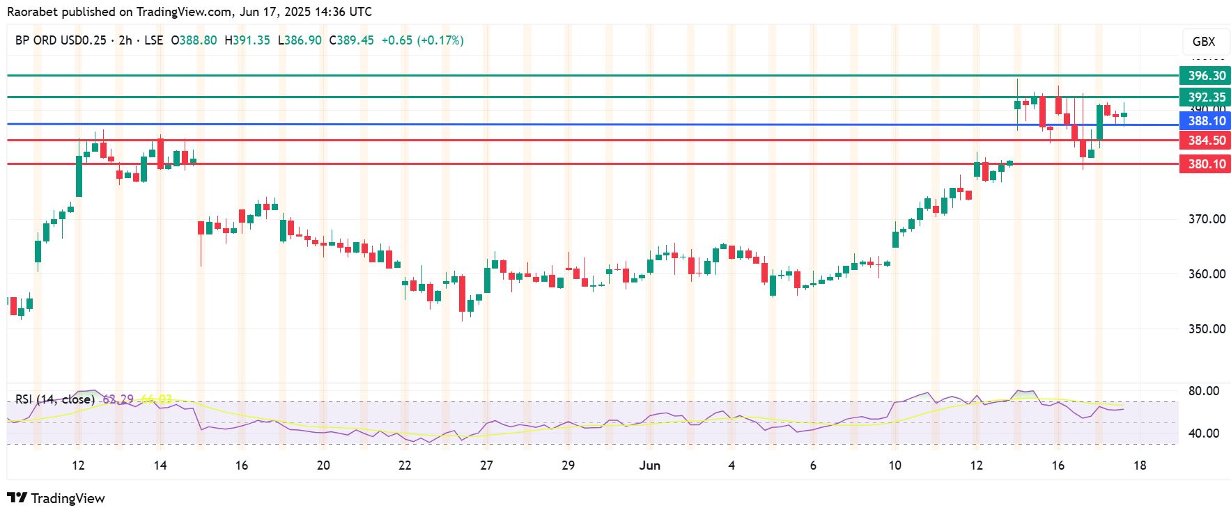 BP Share Price Extends Gains As Oil Price Returns to the Upside