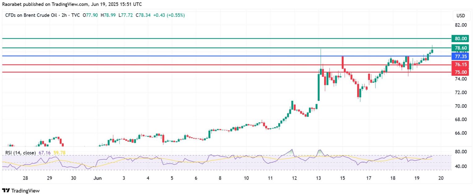 Brent Oil Price Prediction: $80 In Sight on Rising Demand and Middle East War