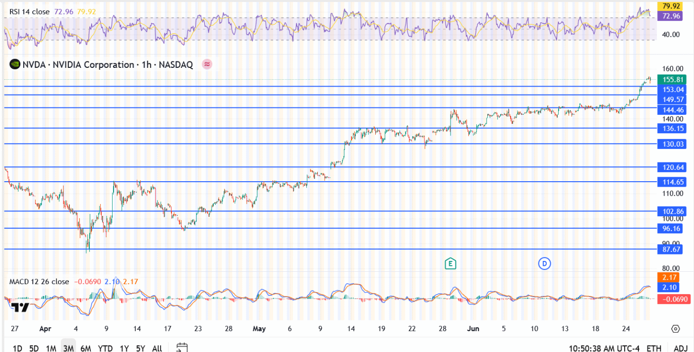 Top 3 Stock Predictions Today: Nvidia Soars, Meta Expands AI Power ...