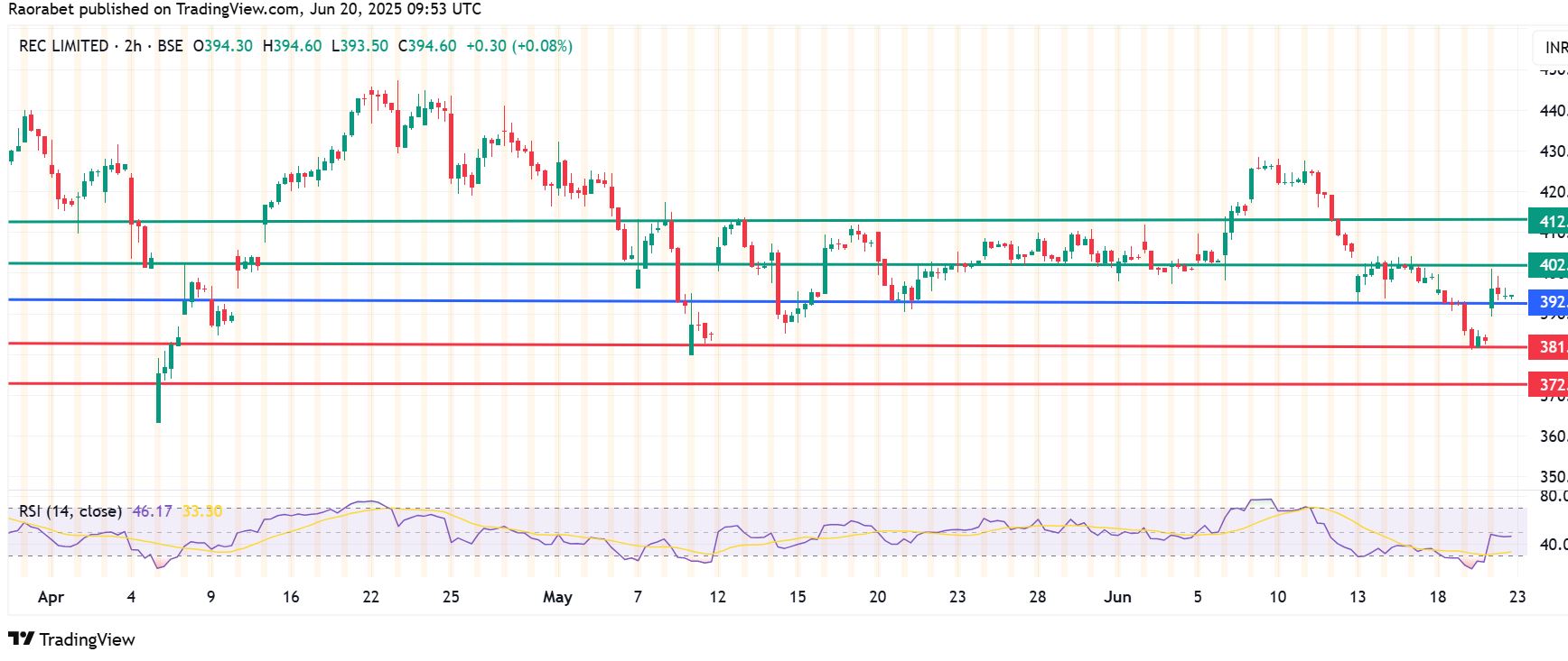 REC Limited Share Price Rises 3% On Cheaper Loans, Regulatory Relief