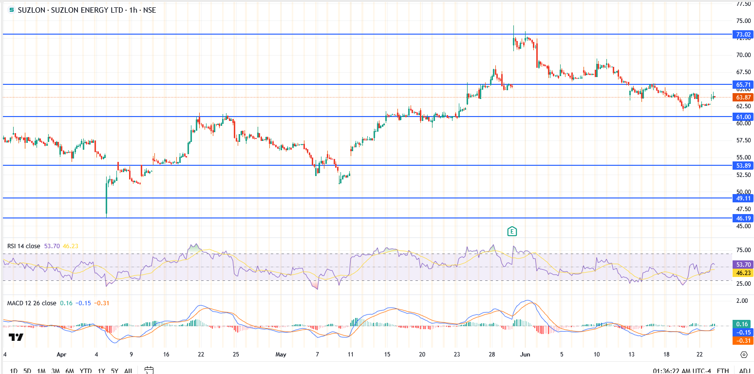 Suzlon Share Price Weakens as Iran Missile Strike on U.S. Base Jolts Global Markets