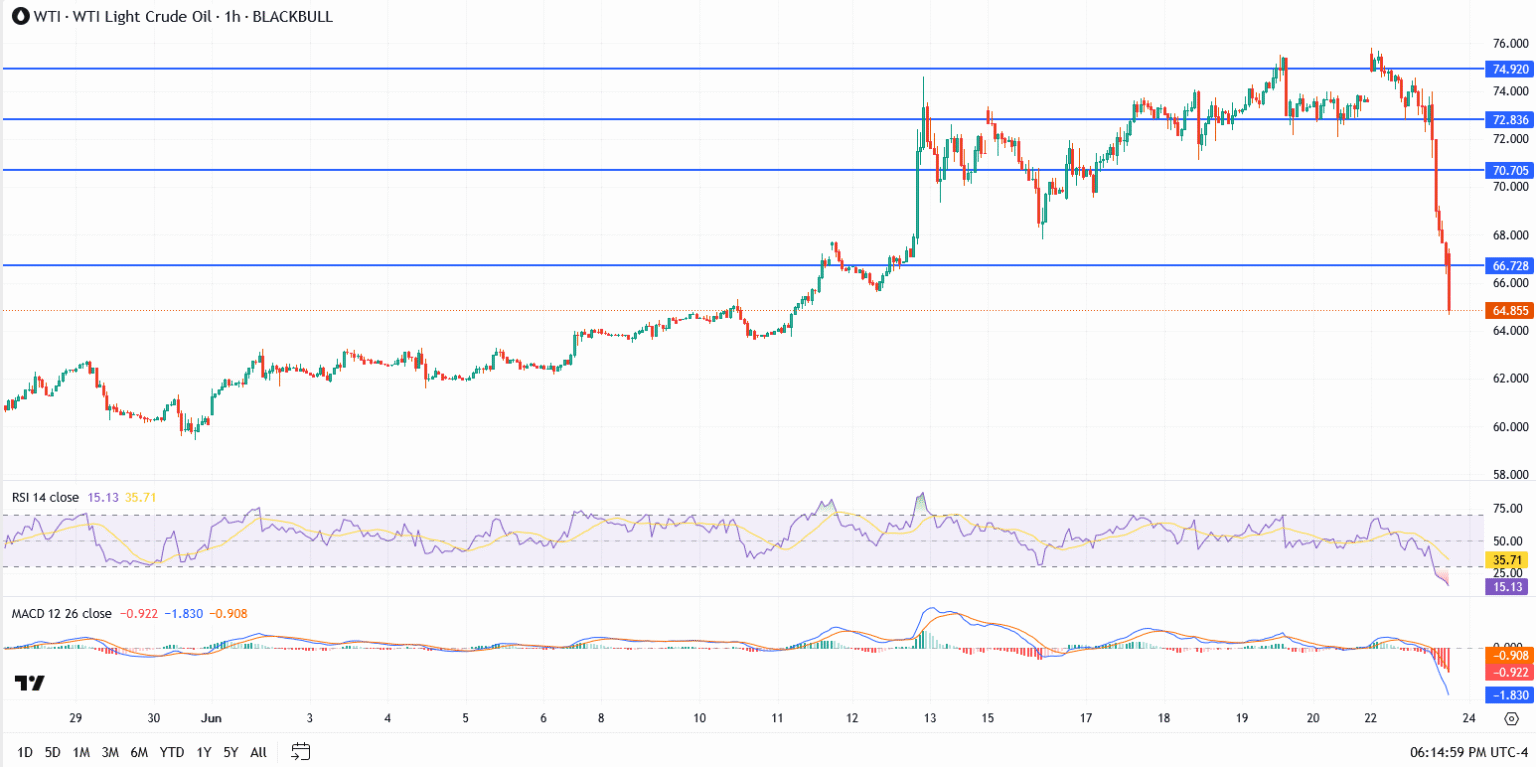 Oil Crashes 14% After Iran Strikes U.S. Base in Qatar. WTI Sinks Below $65
