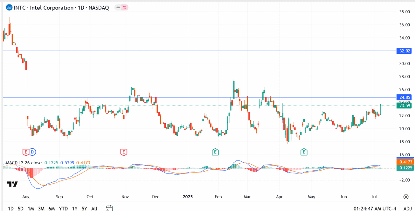 Intel Share Price: Layoffs Deepen as Restructuring Accelerates, INTC ...