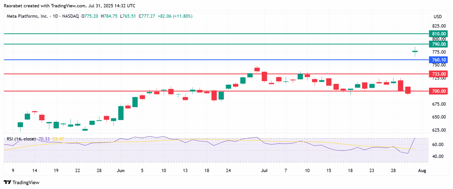 August Top Stock Prediction: AI Stocks Rule With Nvidia, TSMC and Meta Leading