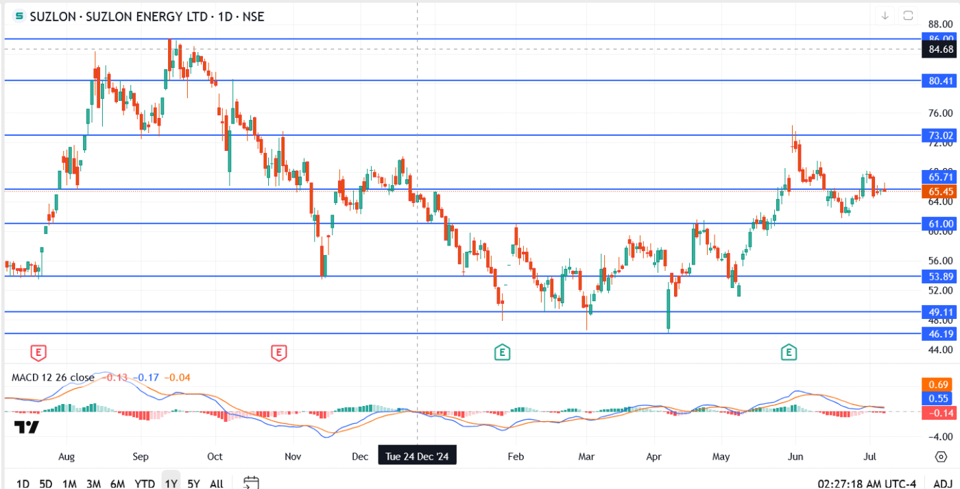 Suzlon Energy Share Price Muted Despite Debt-Free Milestone and ₹1,181 ...