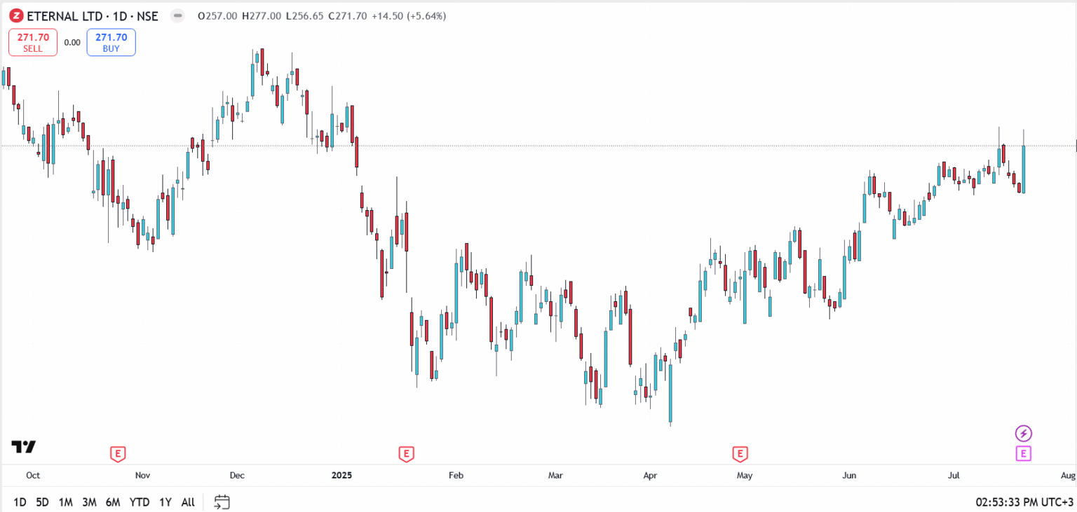 Eternal Share Price Up Nearly 8% as Blinkit Overtakes Zomato Despite 90% Profit Drop