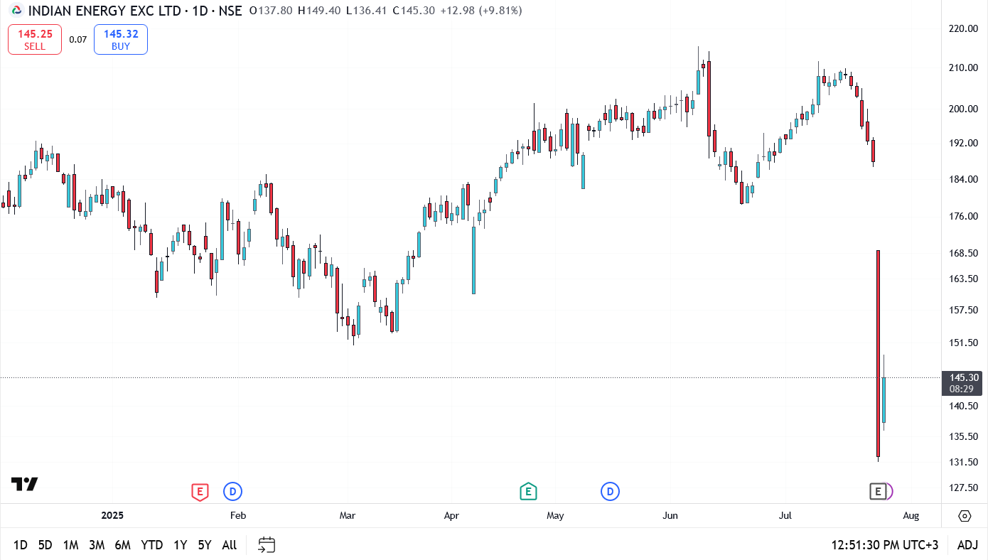 IEX Share Price Crashes 30% Intraday as Market Coupling Triggers Panic ...
