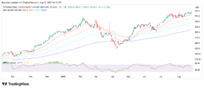 IAG Share Price Rises to Five-Year Highs, 400p Support A Valid Target