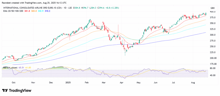 IAG Share Price Rises to Five-Year Highs, 400p Support A Valid Target
