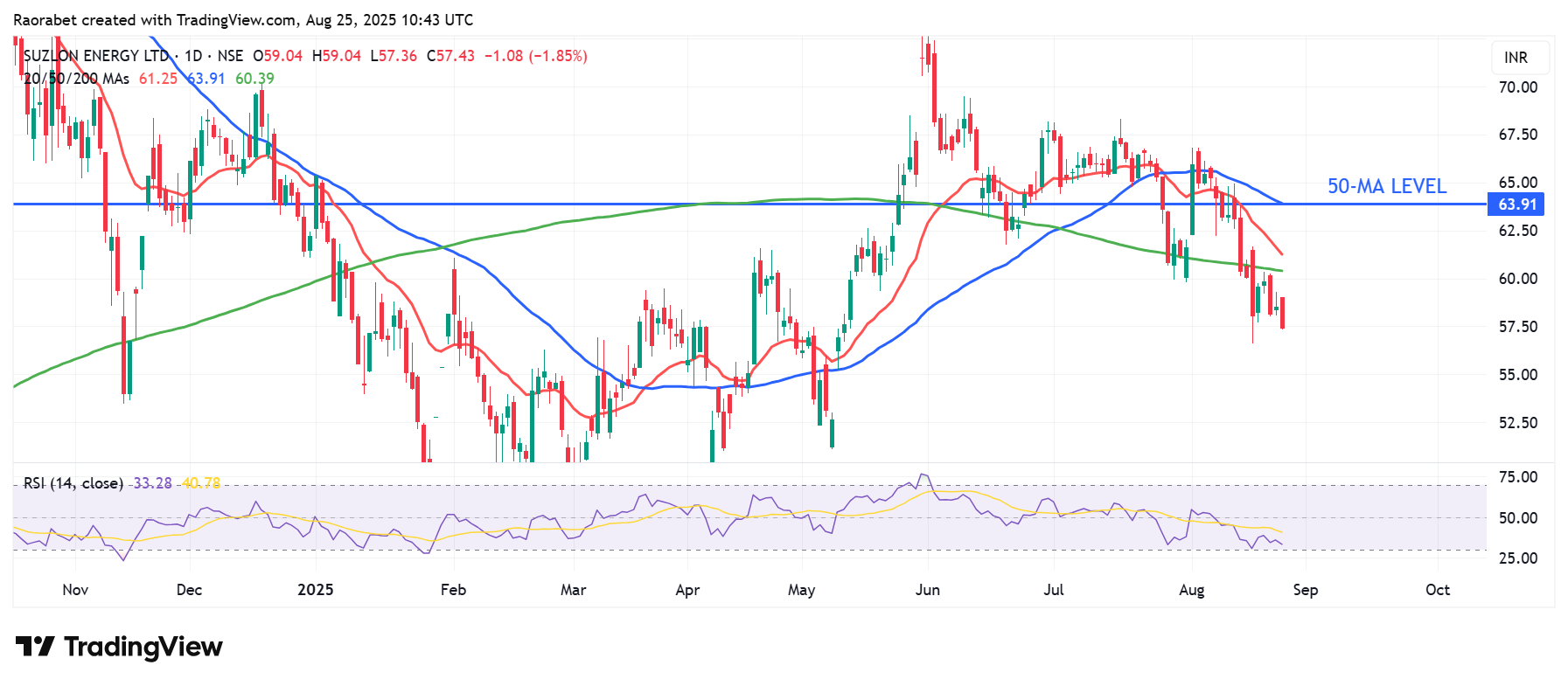 Suzlon Energy Stock Price Sends Mixed Signals, But Here's Why It Stays ...