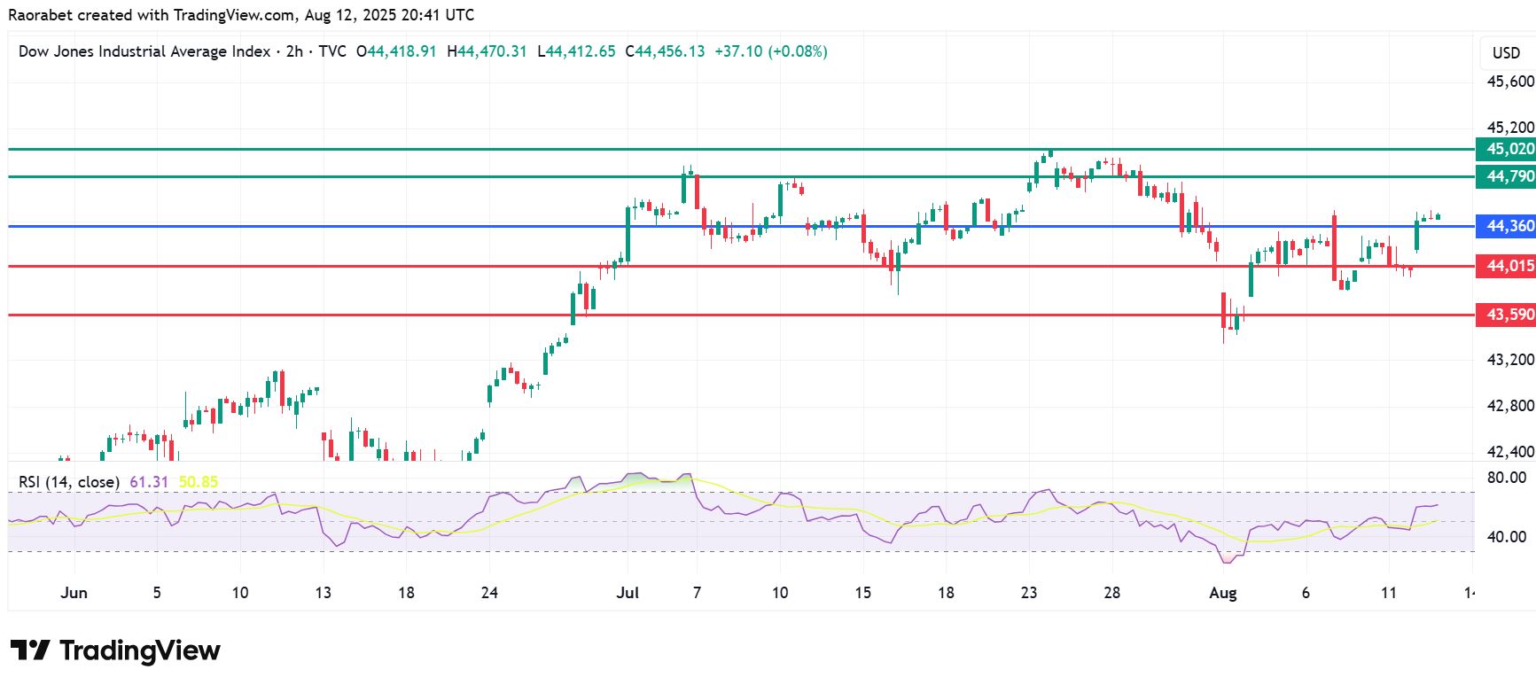 Dow Jones Index Rises Over 1% As Bellwether Stocks Spike